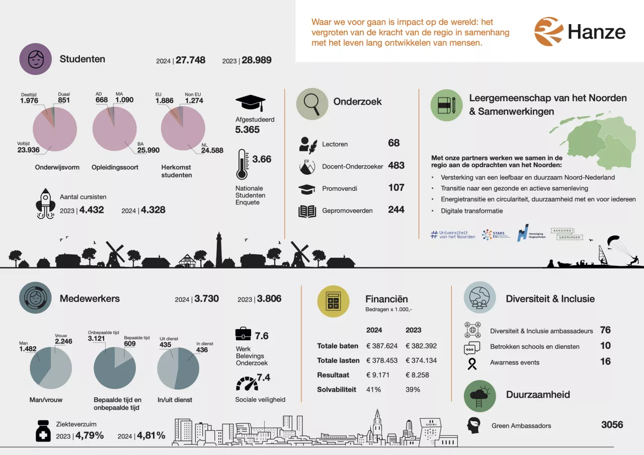 De Hanze in een infographic › Jaarverslag 2024