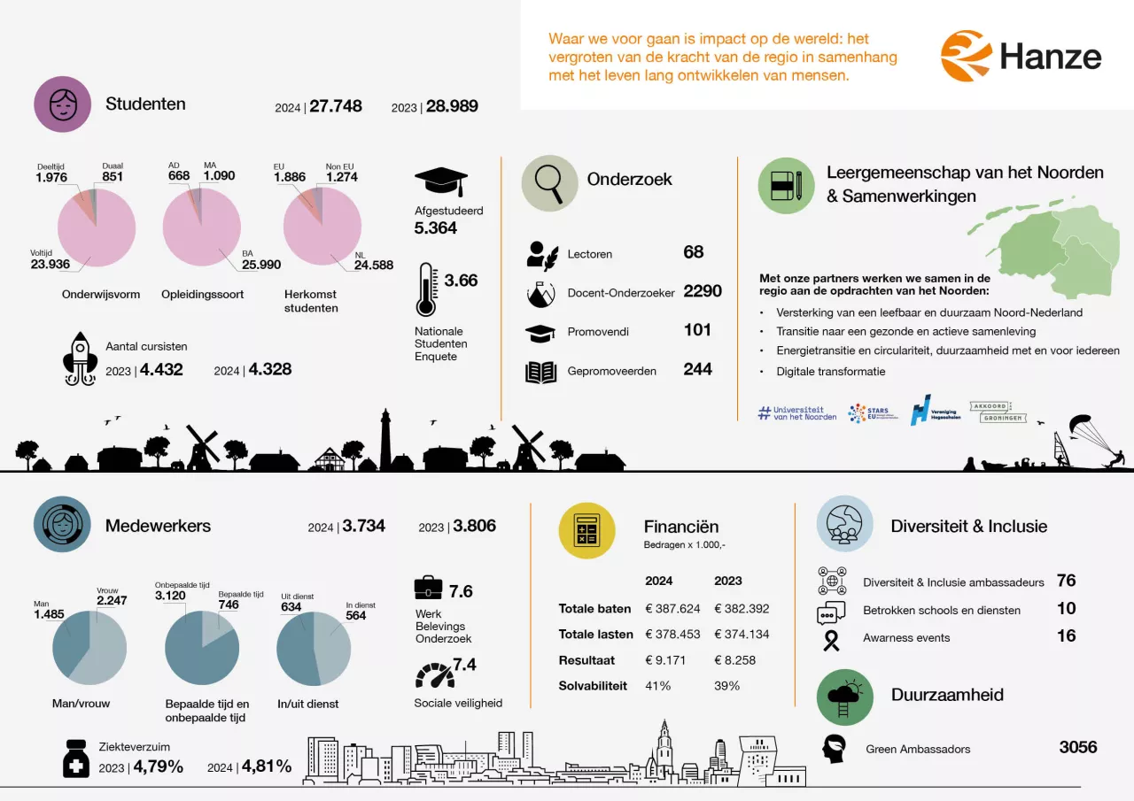 De Hanze in een infographic › Jaarverslag 2024